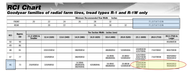 Ag Tire Size Options: RCI Chart | AGTireTalk