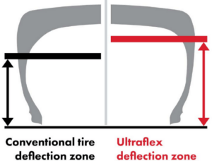 Optimum tire deflection = best yield | AGTireTalk