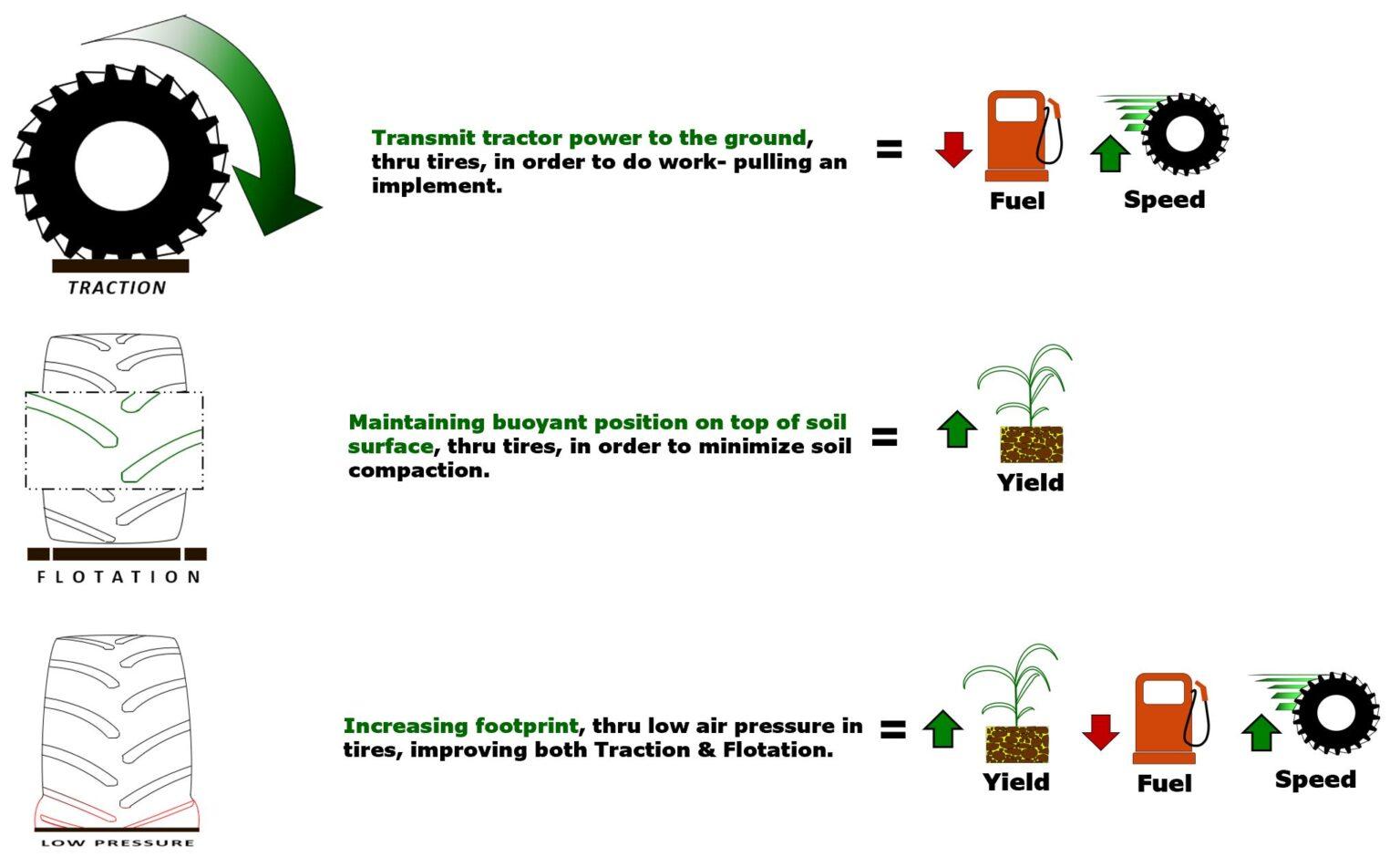 Optimum tire deflection = best yield | AGTireTalk
