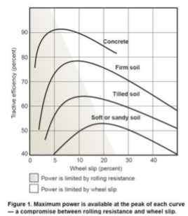 Optimized Tire Slip = Best Performance | AGTireTalk