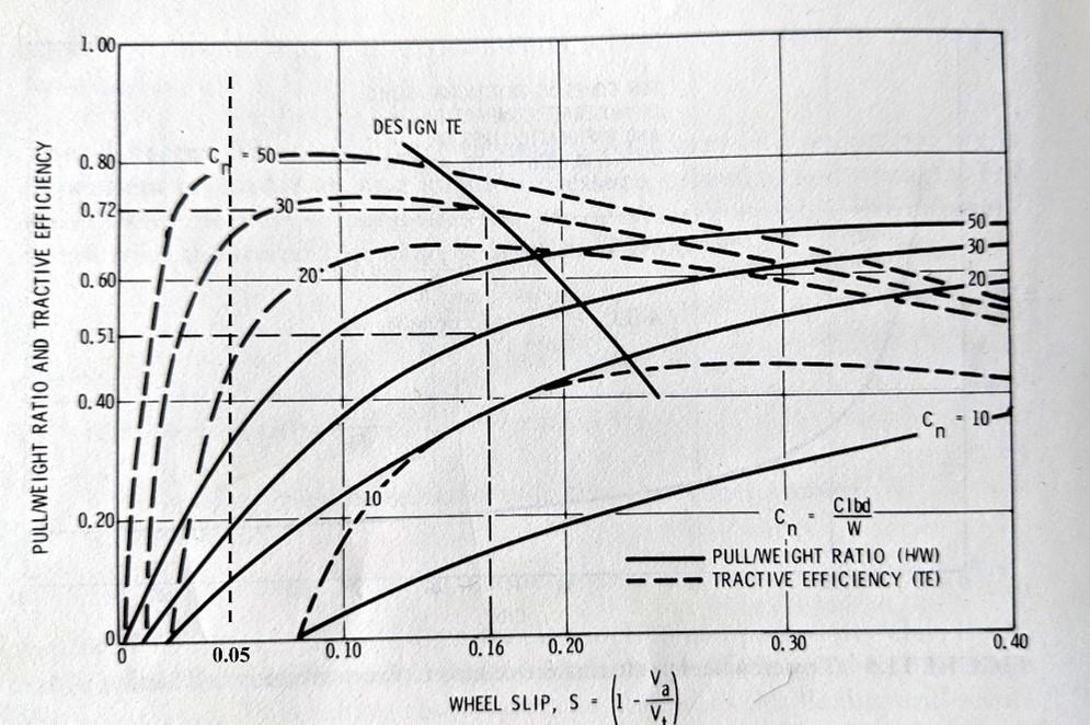 Optimized Tire Slip = Best Performance | AGTireTalk
