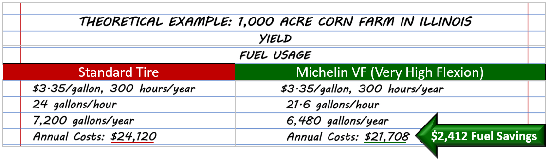 VF Technology Fuel Savings | AGTireTalk
