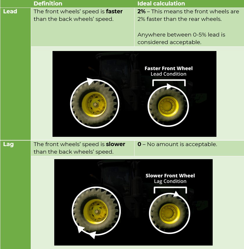Lead/Lag Tractor Tire Calculation | AGTireTalk