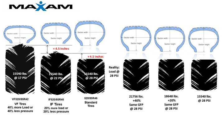 IF/VF vs Standard Tire Technology | AGTireTalk