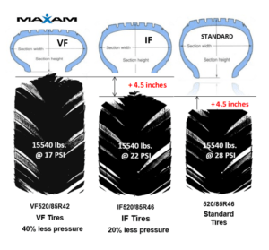 IF/VF vs Standard Tire Technology | AGTireTalk