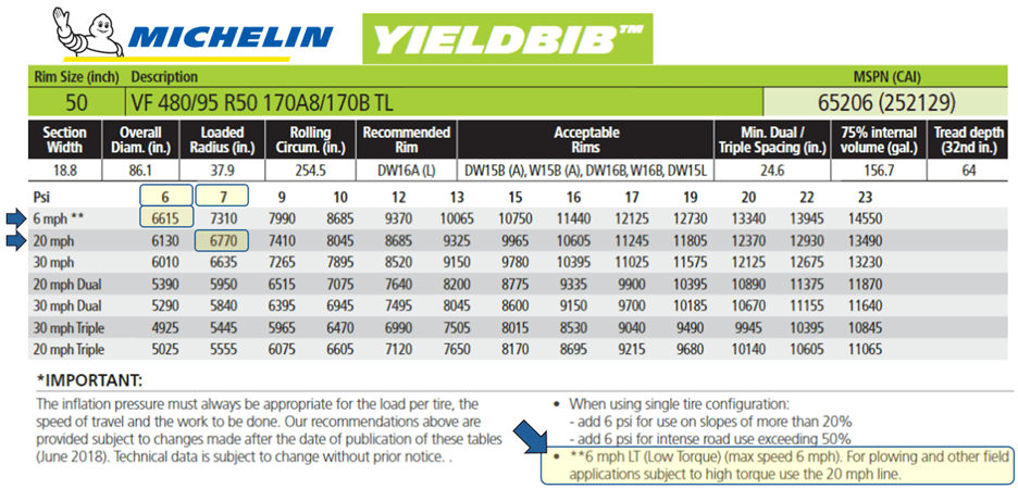 Lower PSI Pro Tips: Low Torque, Duals, Triples | AGTireTalk