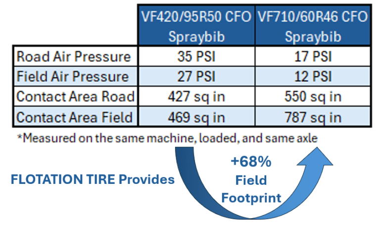 Choosing Best SPRAYER FLOTATION Tire | AGTireTalk